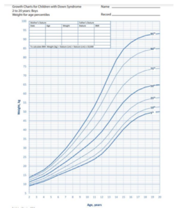 Growth Charts for Children with Down Syndrome Therapies