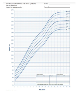 Growth Charts for Children with Down Syndrome Therapies